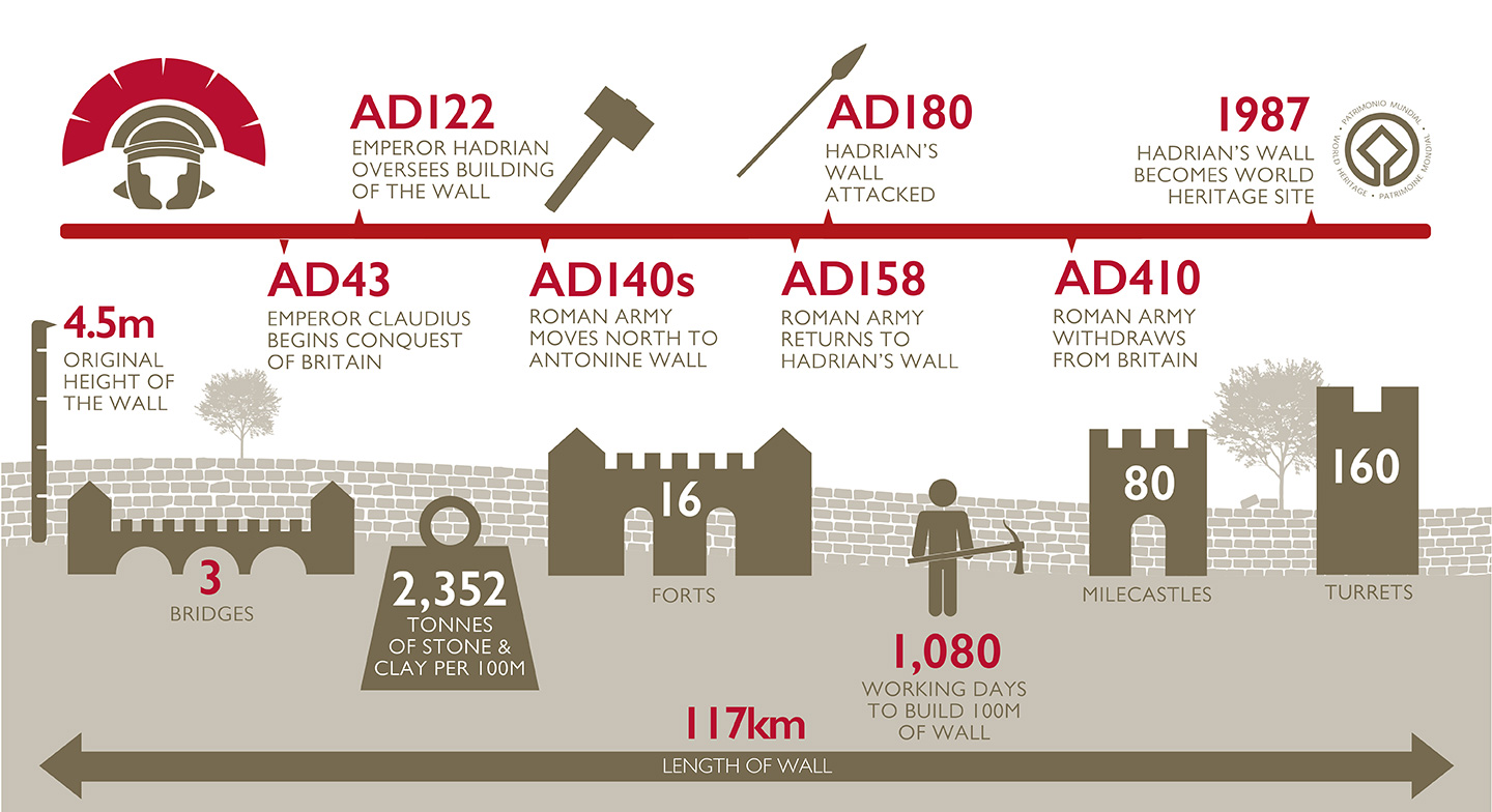 Hadrians Wall Diagram Antonine Wall